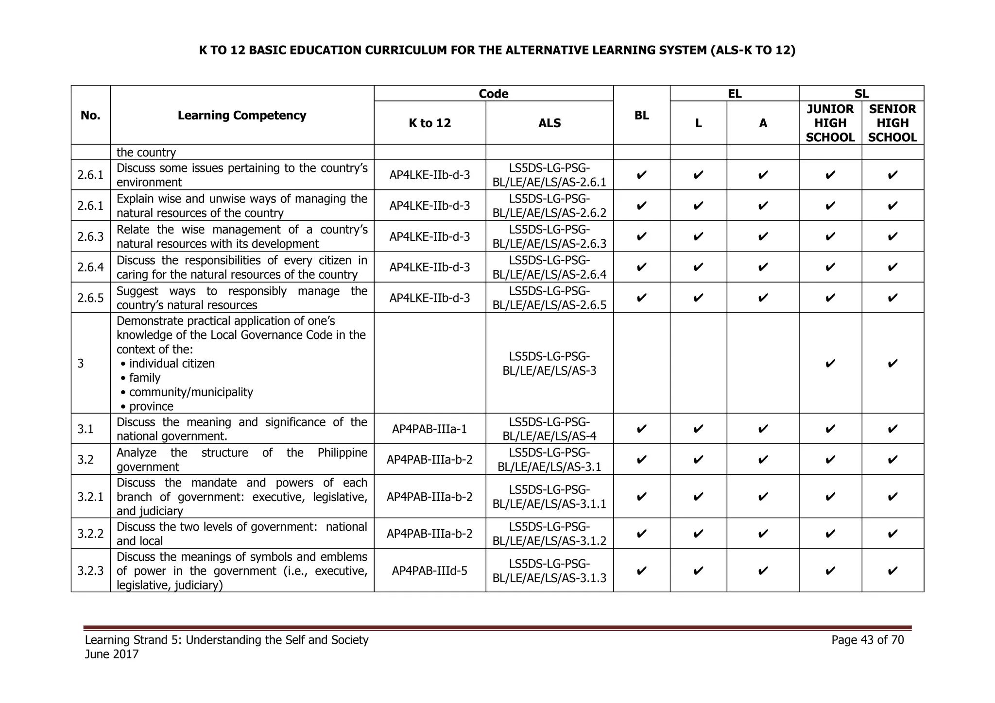 Curriculum Guide on ALS K12 LS 5 (Understanding the Self and Society) | PDF