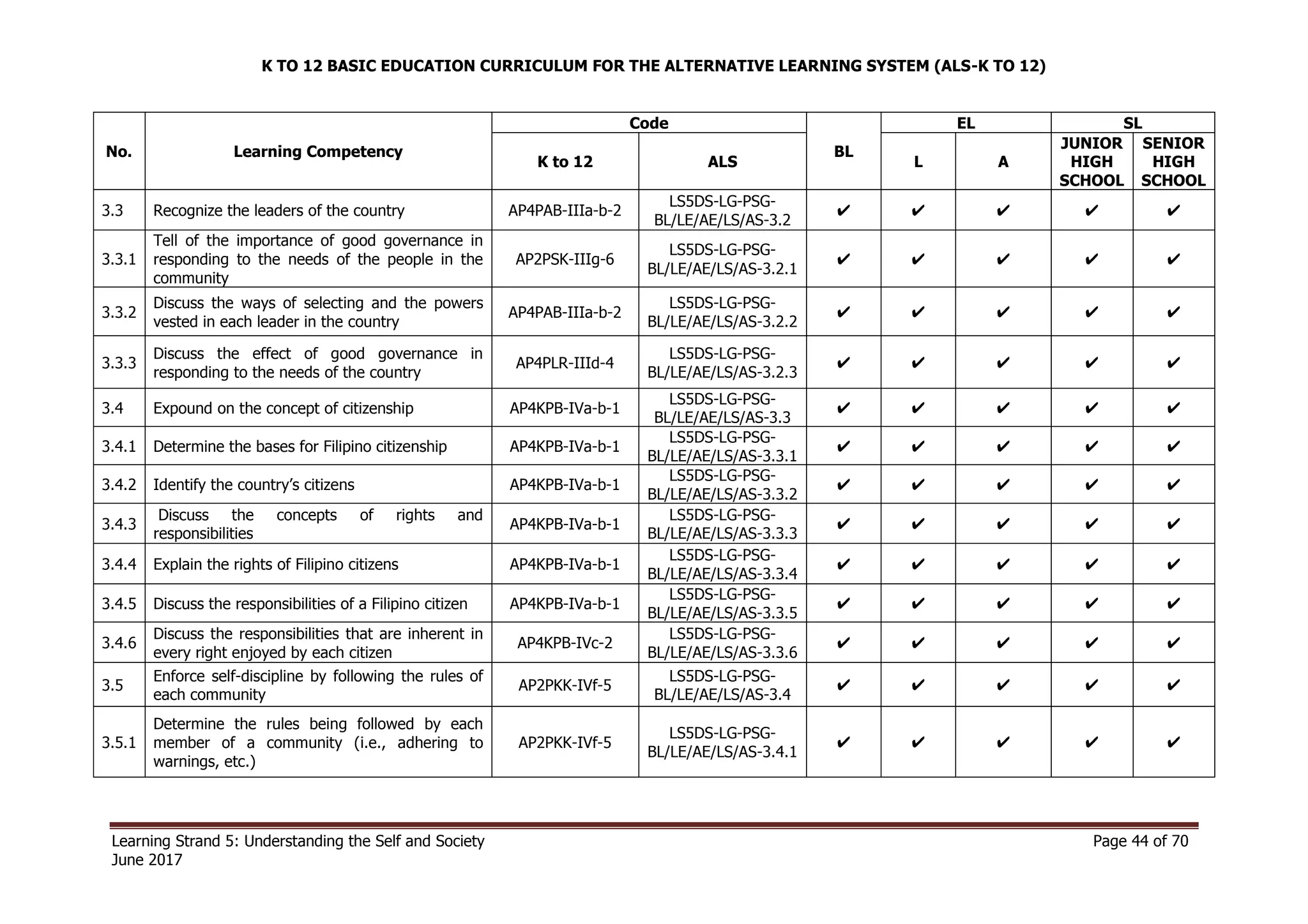 Curriculum Guide on ALS K12 LS 5 (Understanding the Self and Society) | PDF
