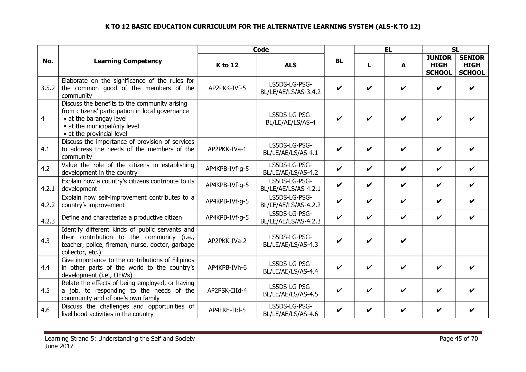 Curriculum Guide on ALS K12 LS 5 (Understanding the Self and Society) | PDF