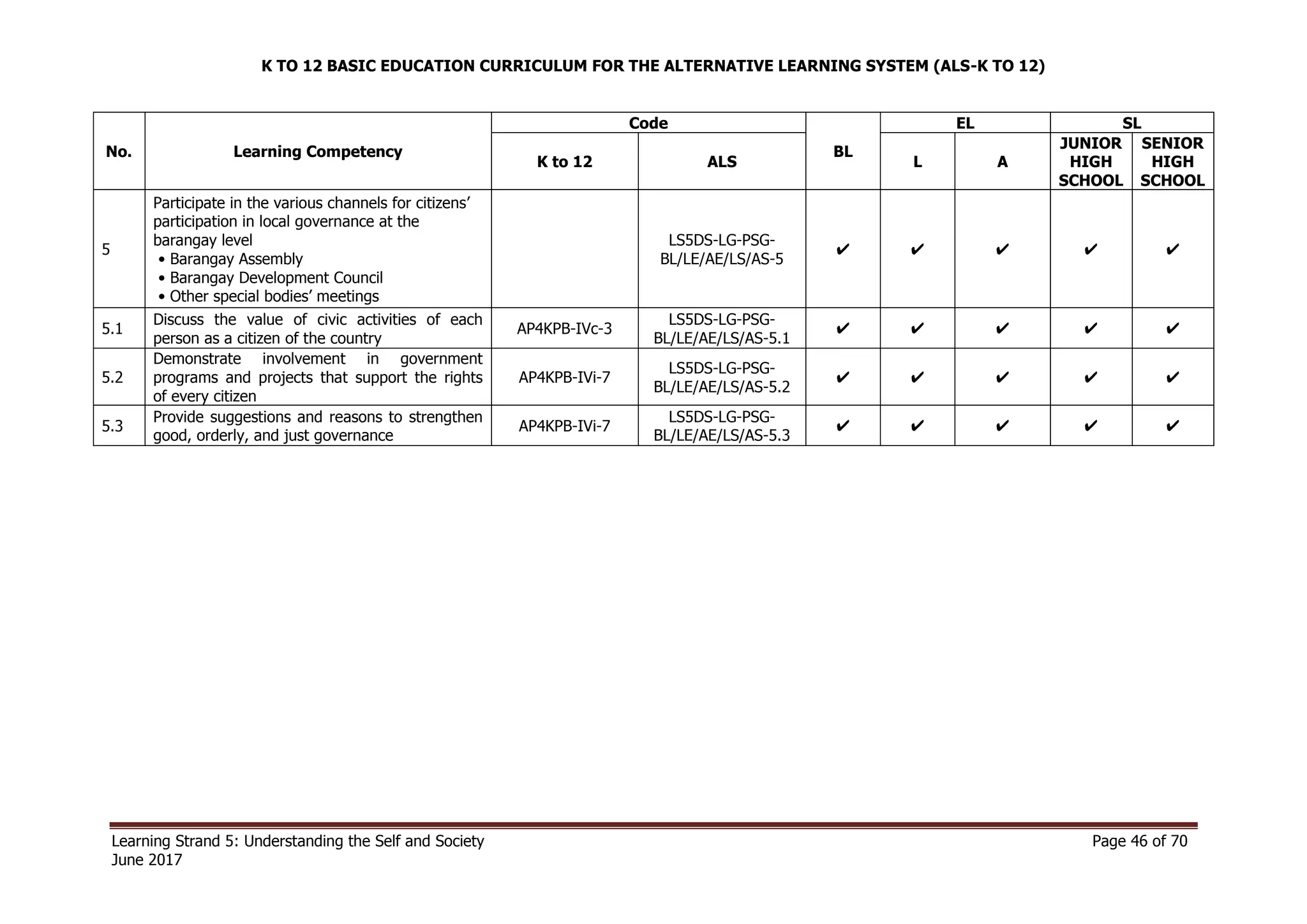 Curriculum Guide on ALS K12 LS 5 (Understanding the Self and Society) | PDF