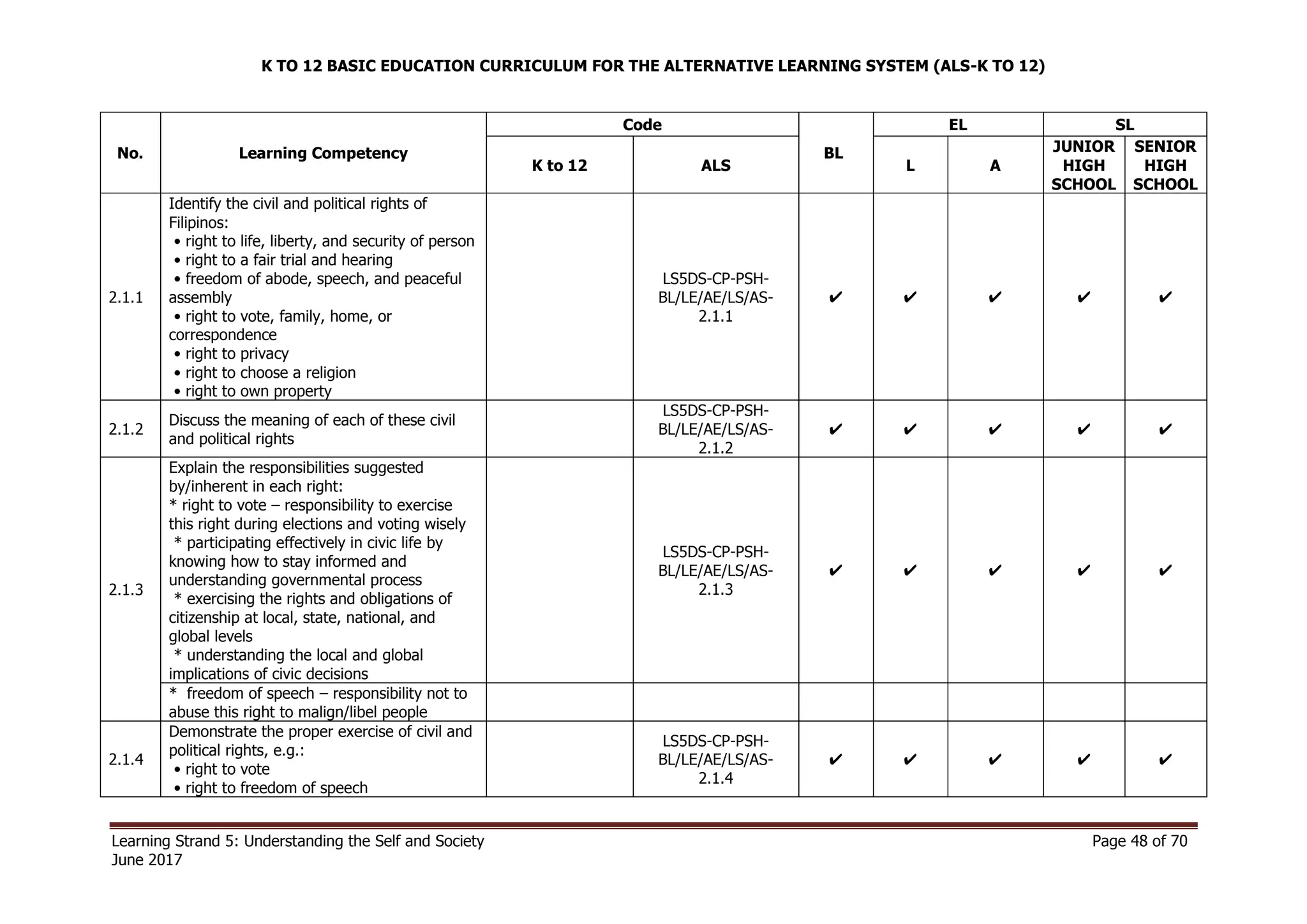 Curriculum Guide on ALS K12 LS 5 (Understanding the Self and Society) | PDF