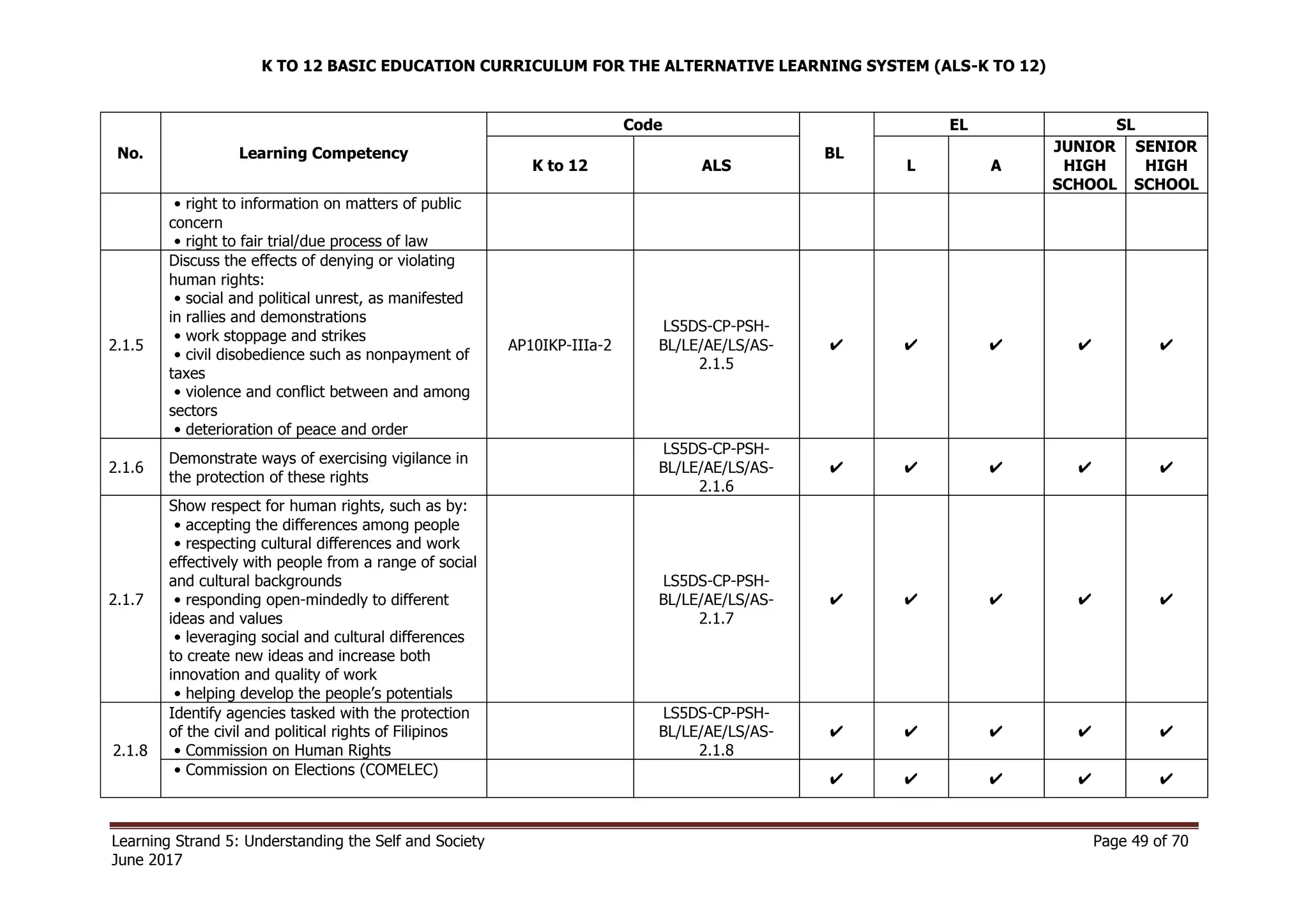 Curriculum Guide on ALS K12 LS 5 (Understanding the Self and Society) | PDF