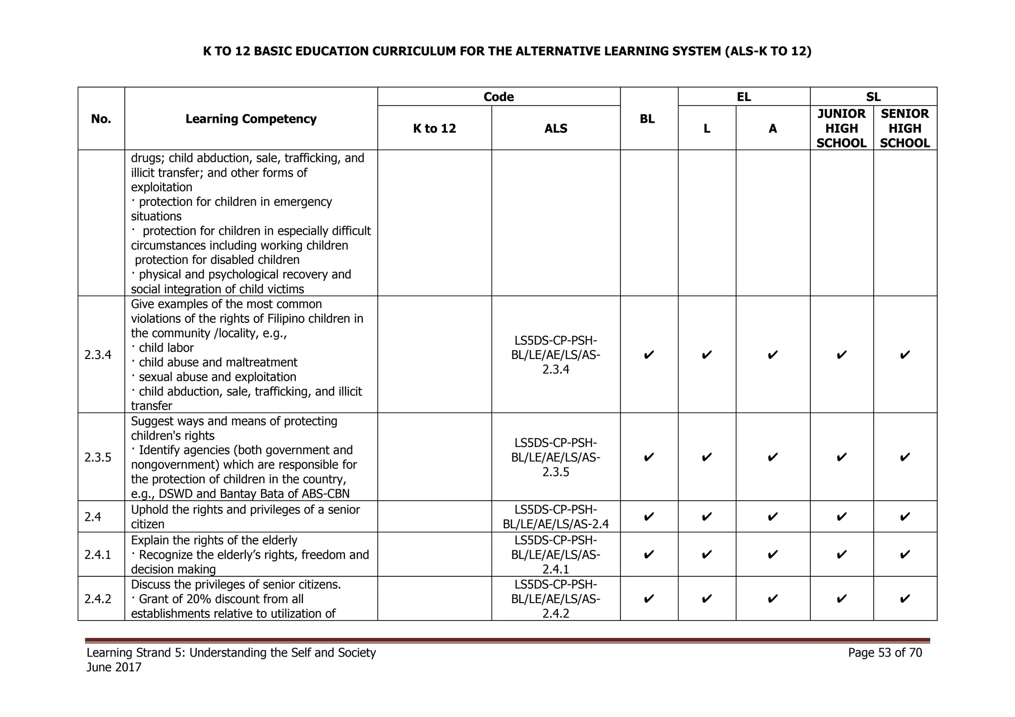 Curriculum Guide on ALS K12 LS 5 (Understanding the Self and Society) | PDF