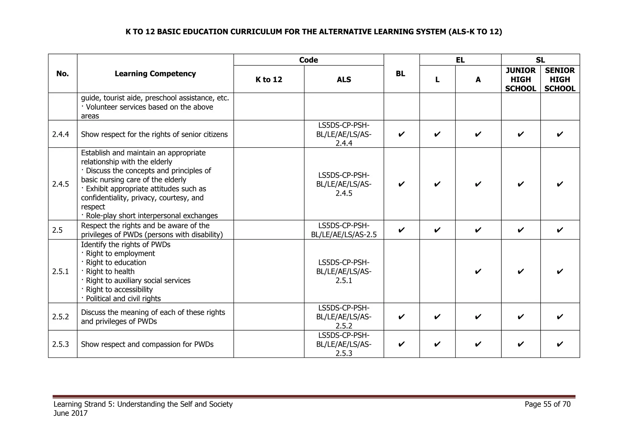 Curriculum Guide on ALS K12 LS 5 (Understanding the Self and Society) | PDF