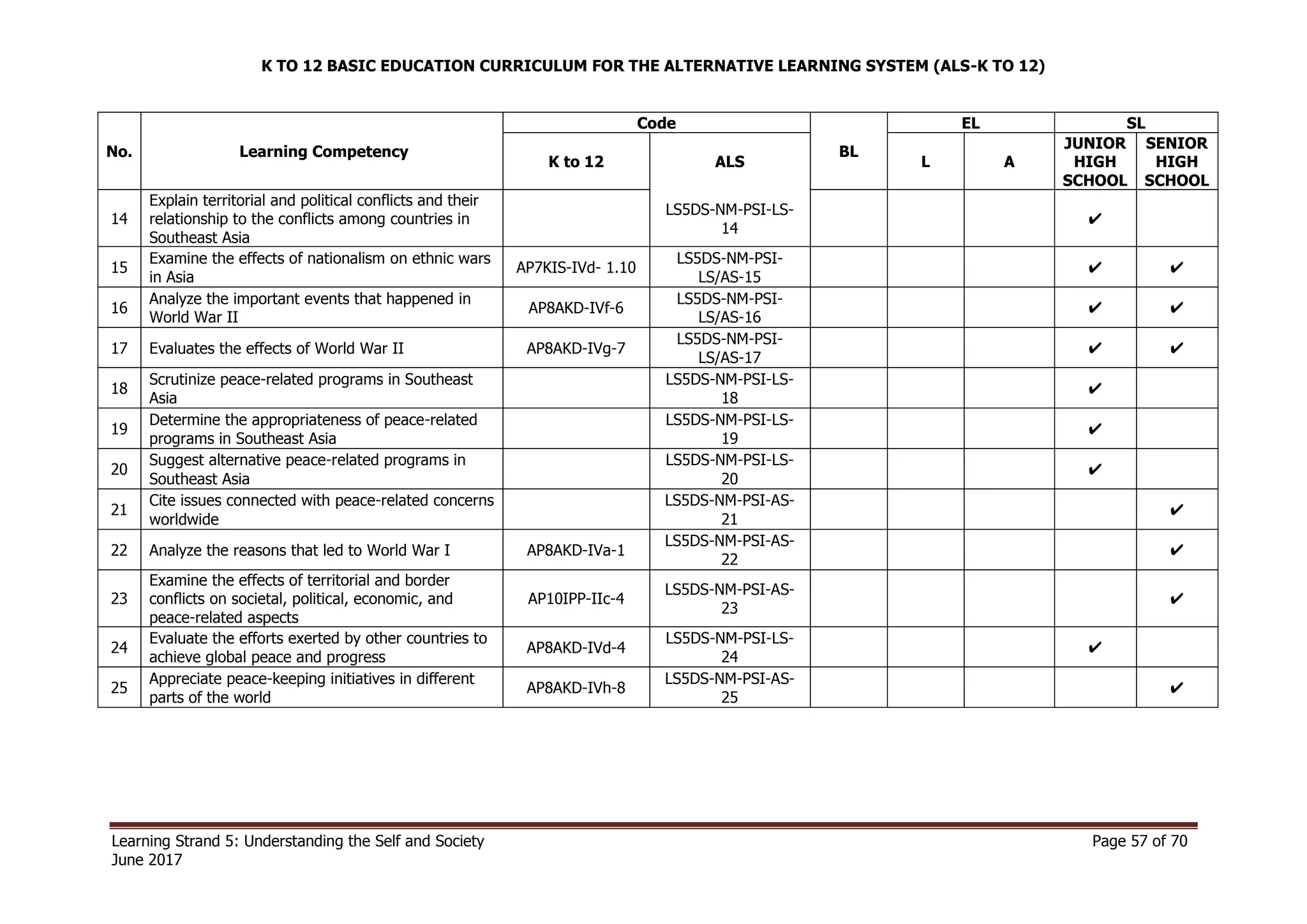 Curriculum Guide on ALS K12 LS 5 (Understanding the Self and Society) | PDF