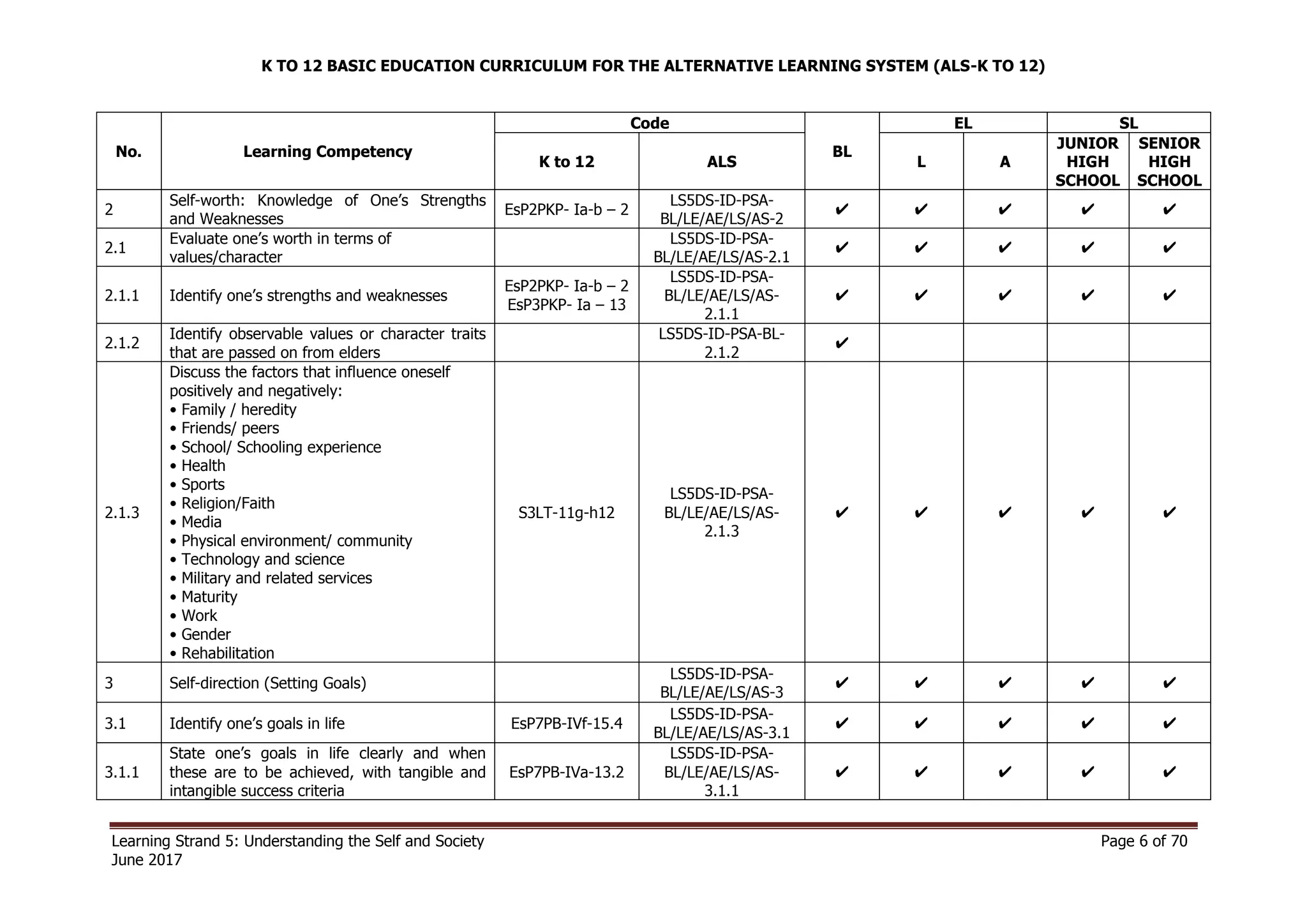 Curriculum Guide on ALS K12 LS 5 (Understanding the Self and Society) | PDF