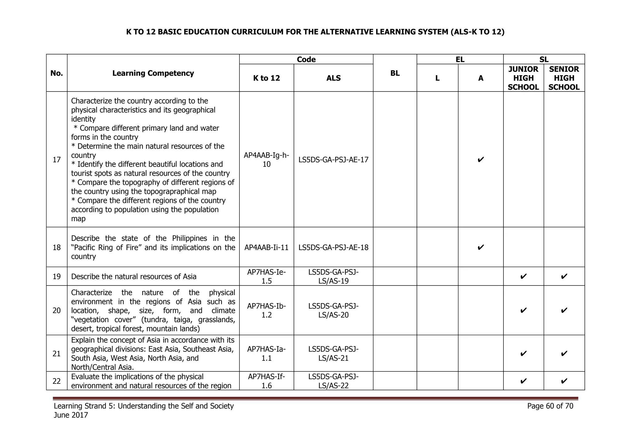 Curriculum Guide on ALS K12 LS 5 (Understanding the Self and Society) | PDF