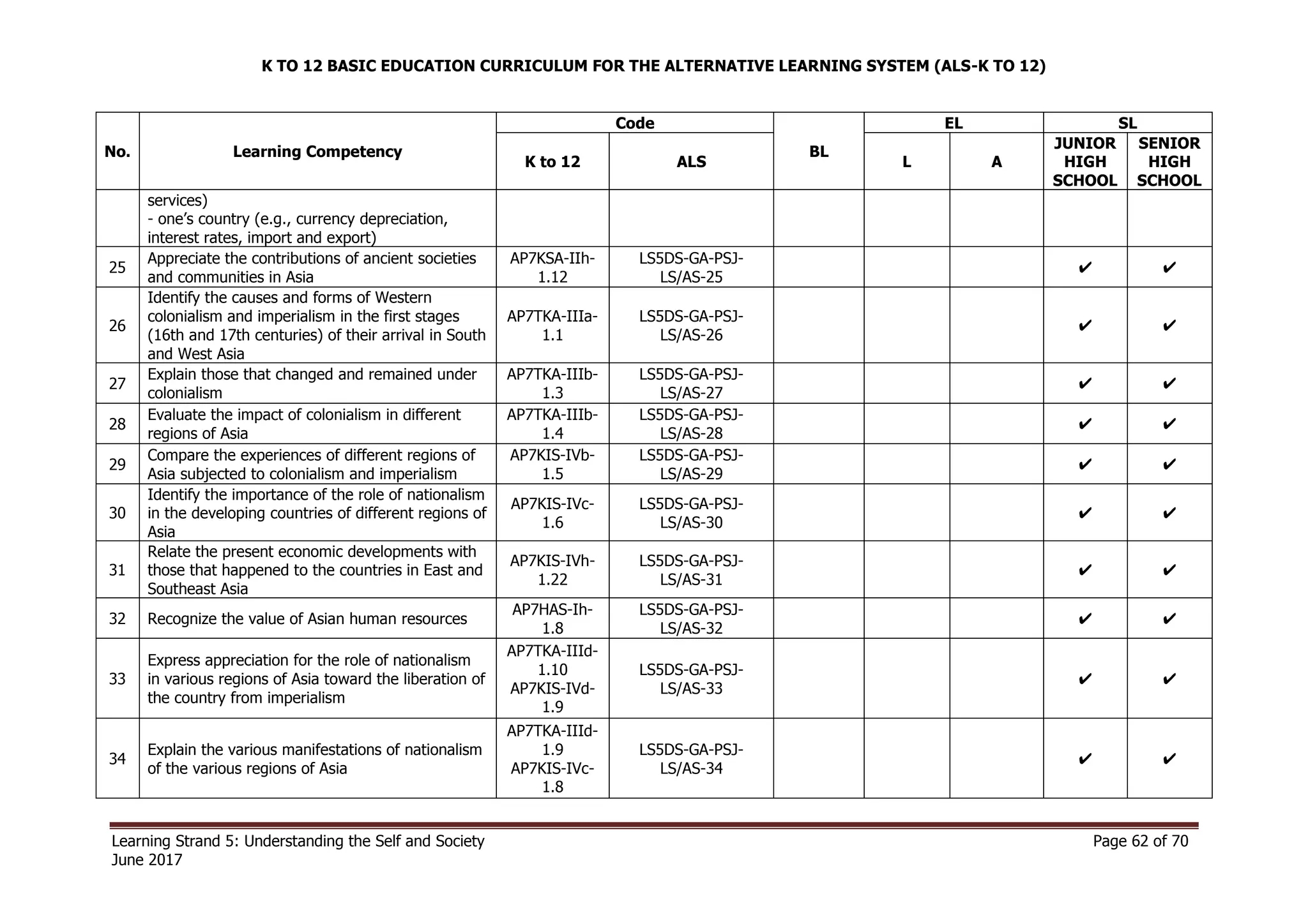 Curriculum Guide on ALS K12 LS 5 (Understanding the Self and Society) | PDF