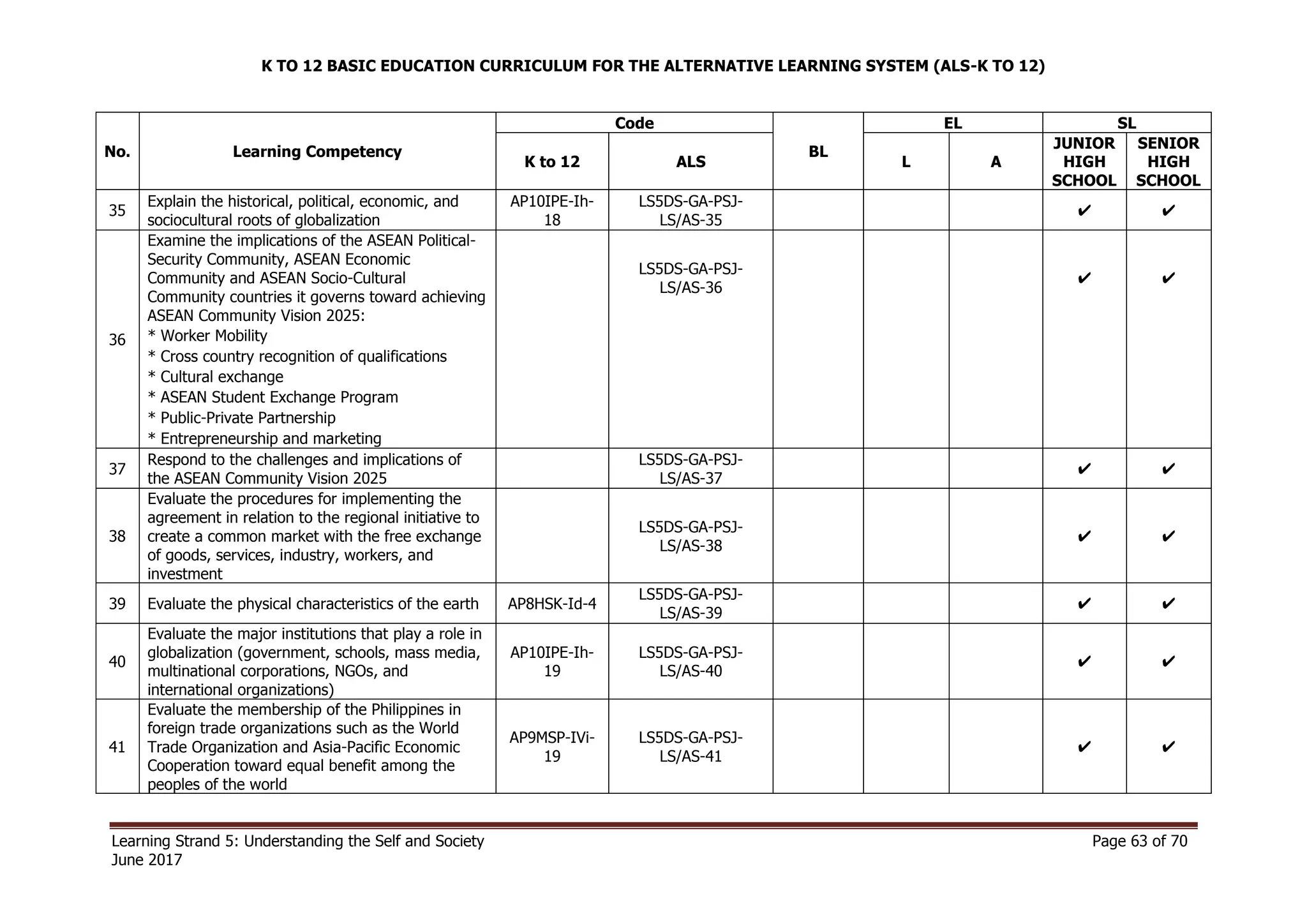 Curriculum Guide on ALS K12 LS 5 (Understanding the Self and Society) | PDF