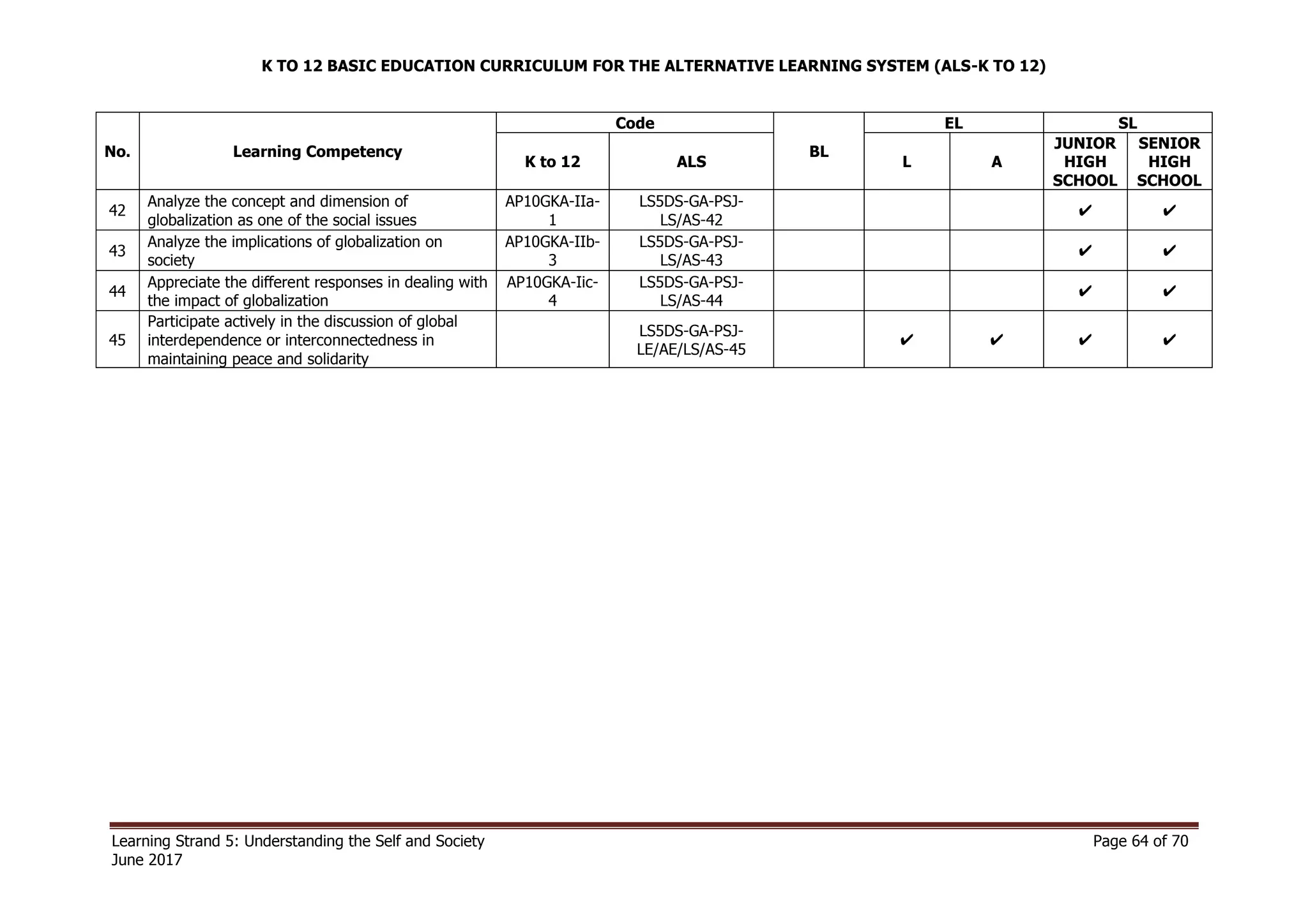 Curriculum Guide on ALS K12 LS 5 (Understanding the Self and Society) | PDF