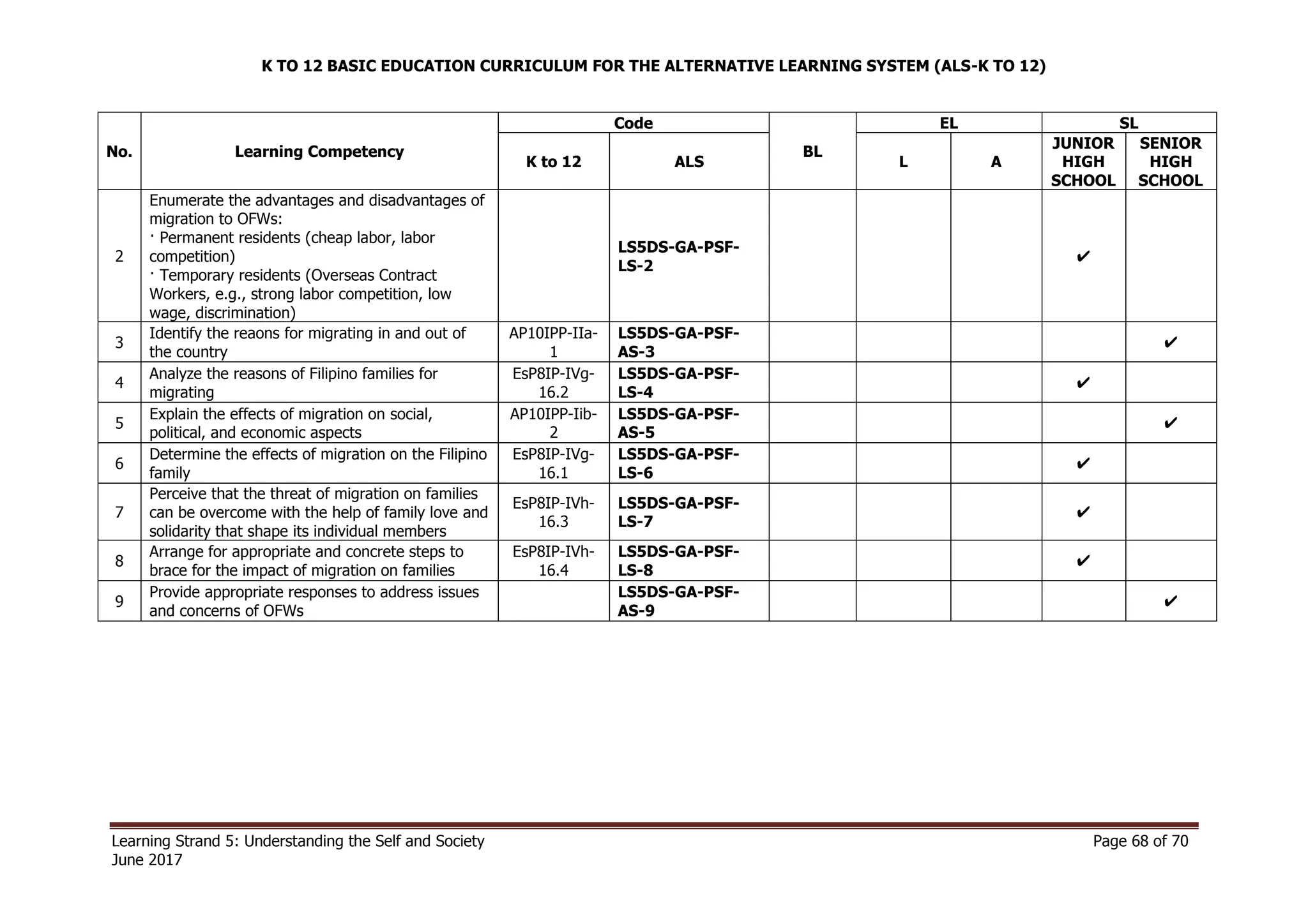 Curriculum Guide on ALS K12 LS 5 (Understanding the Self and Society) | PDF