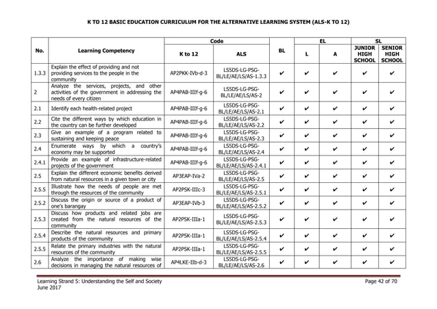 Curriculum Guide on ALS K12 LS 5 (Understanding the Self and Society) | PDF