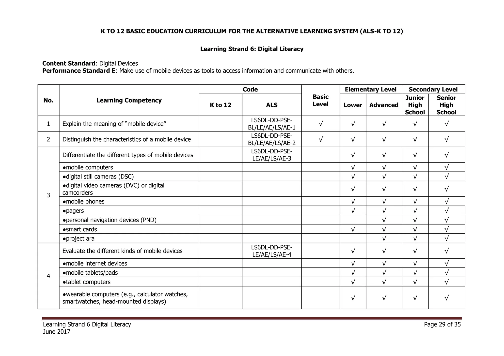 Curriculum Guide on ALS K12 LS 6 (Digital Literacy) | PDF