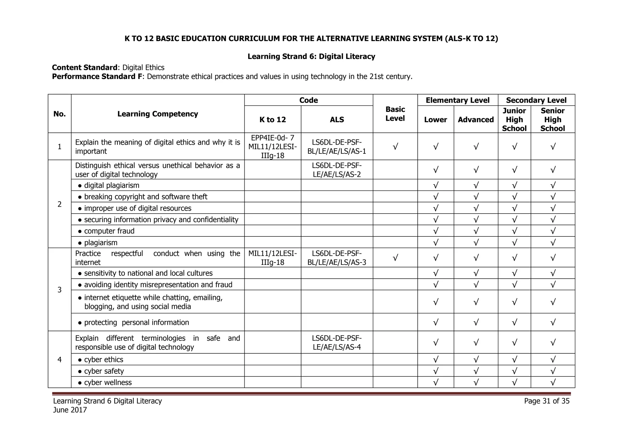 Curriculum Guide on ALS K12 LS 6 (Digital Literacy) | PDF
