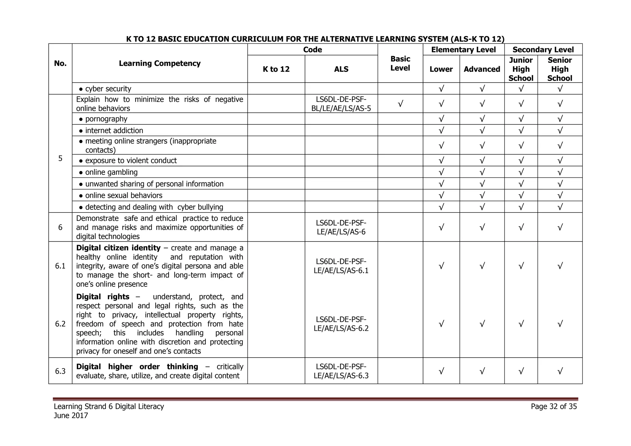 Curriculum Guide on ALS K12 LS 6 (Digital Literacy) | PDF