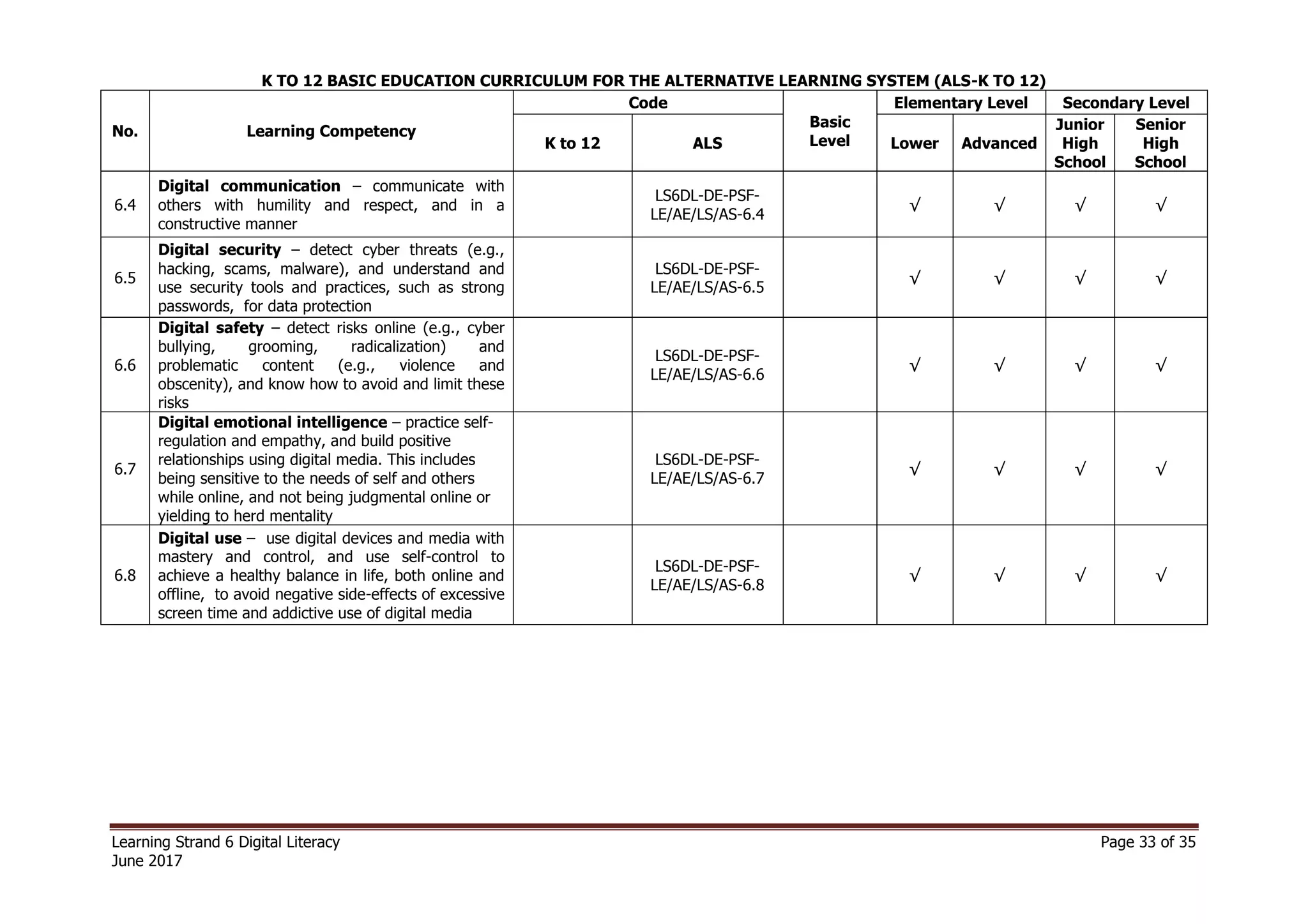 Curriculum Guide on ALS K12 LS 6 (Digital Literacy) | PDF