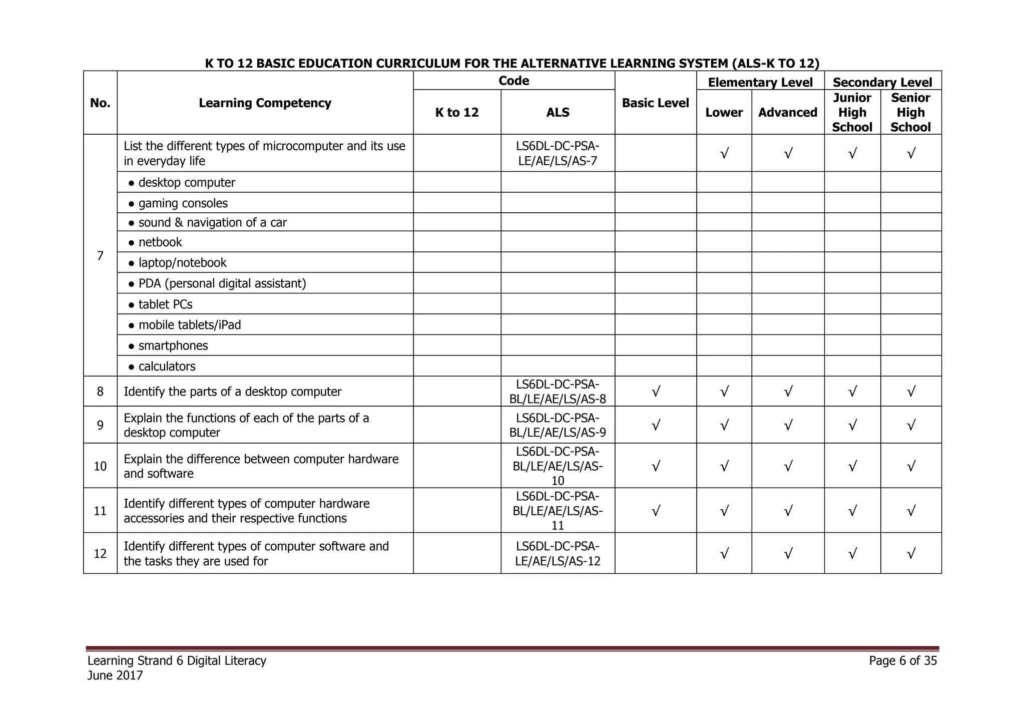 Curriculum Guide on ALS K12 LS 6 (Digital Literacy) | PDF