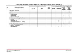 Curriculum Guide on ALS K12 LS 6 (Digital Literacy) | PDF