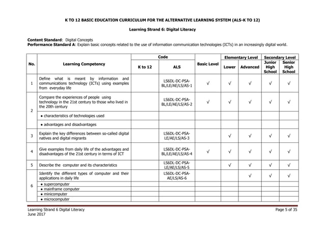Curriculum Guide on ALS K12 LS 6 (Digital Literacy) | PDF