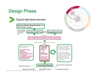 Fundamentals of Managing the Data Center Life Cycle for Owners | PDF