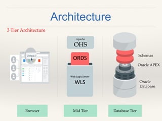 Intro on Oracle Application express - APEX | PPT | Web Development | Internet