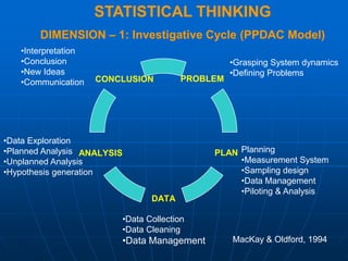 Principal steps in a Statistical Enquiry | PPT