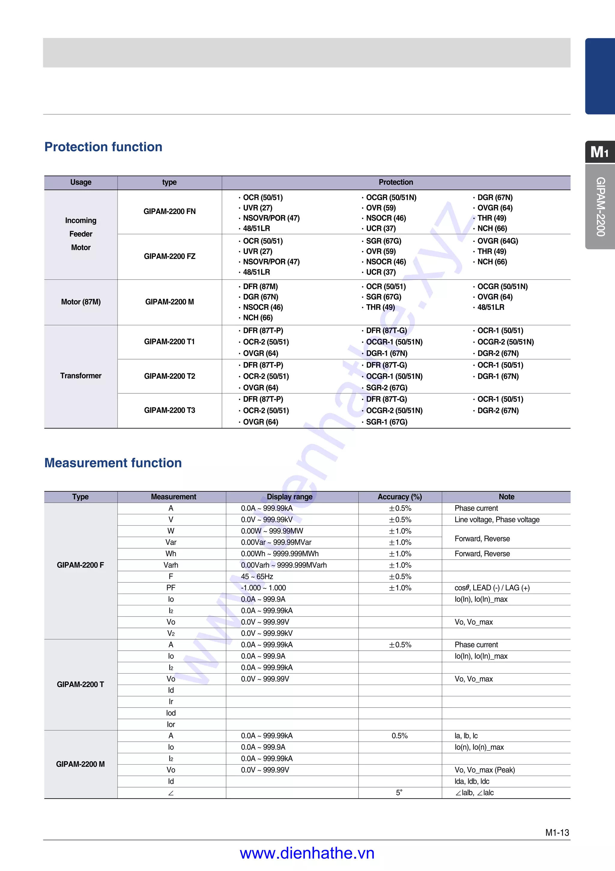 Ls catalog thiet bi tu dong gipam 2200-e | PDF