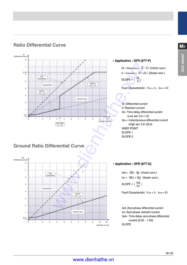 Ls catalog thiet bi tu dong gipam 2200-e | PDF