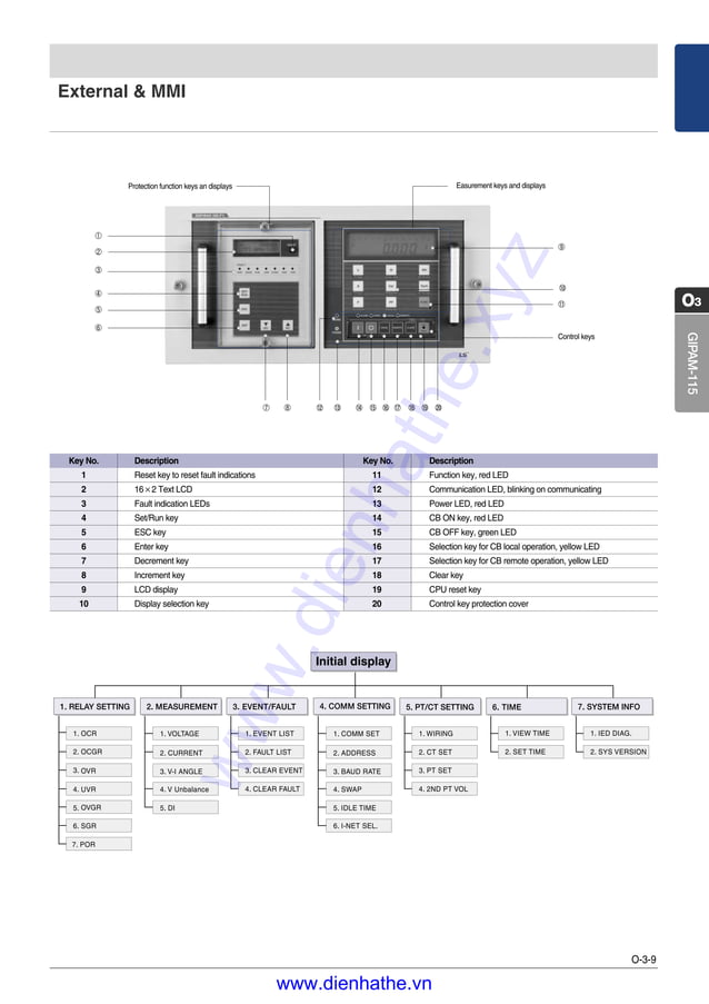Ls catalog thiet bi tu dong o3 gipam_115.2011