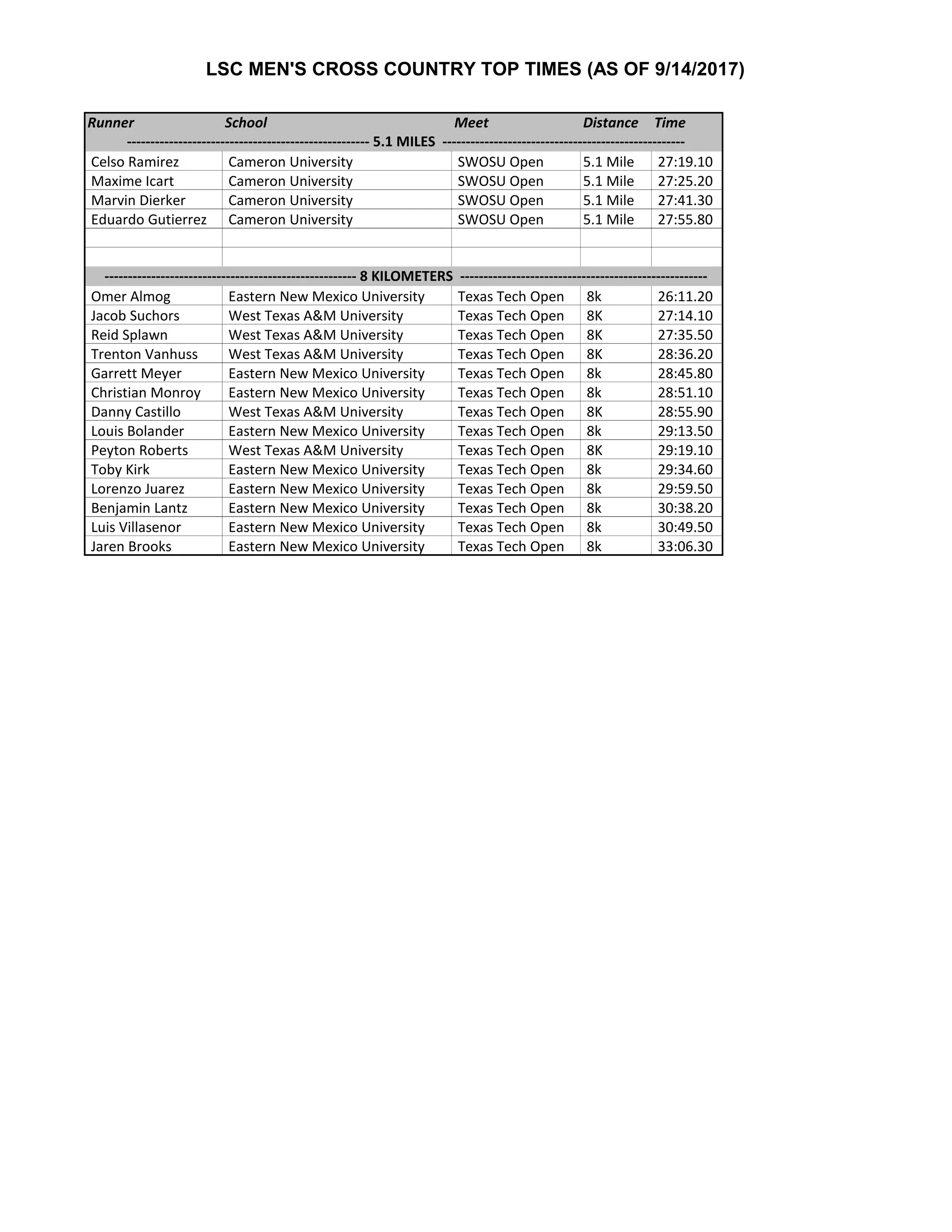 Lone Star Conference Cross Country Weekly Release (09/14/17) | PDF
