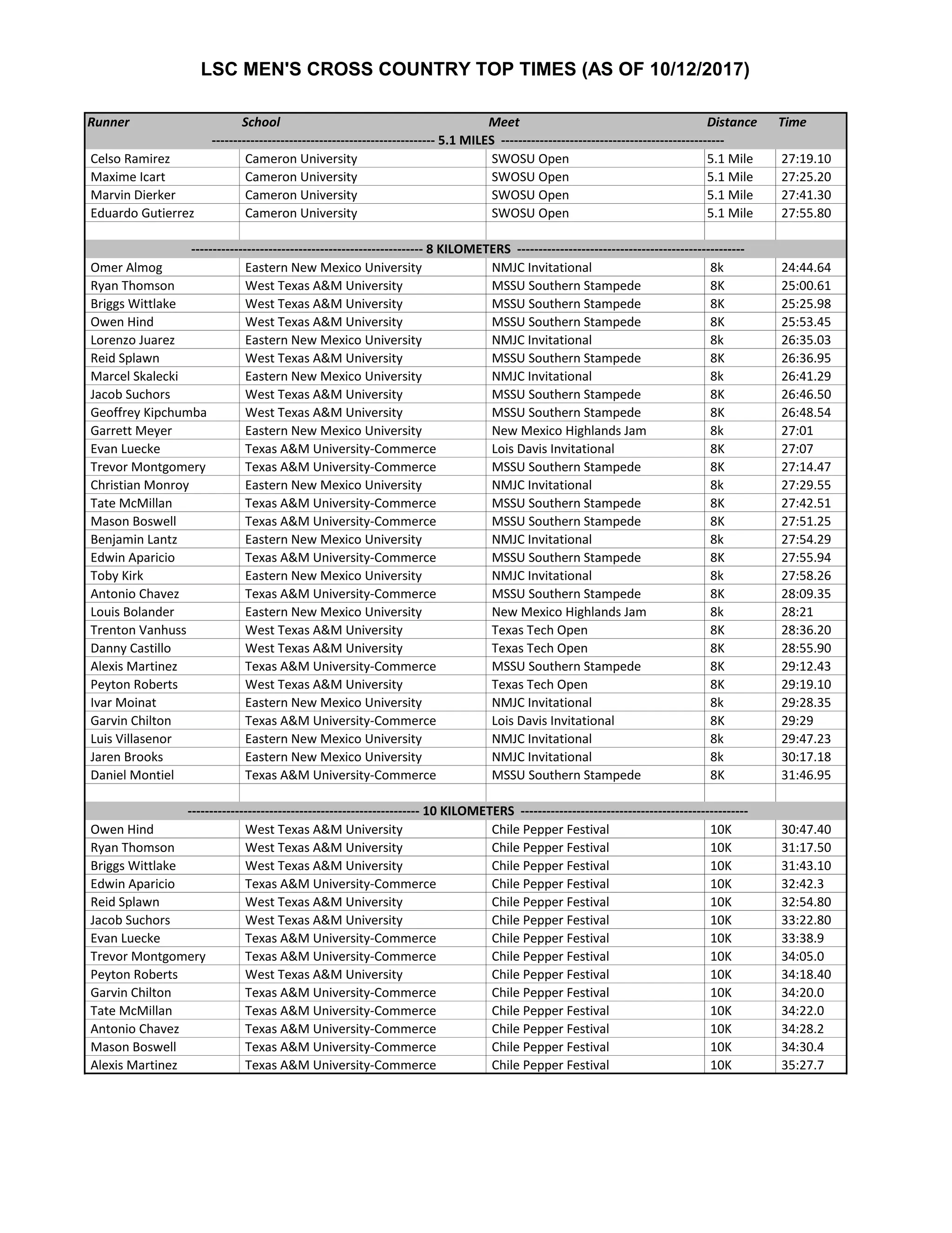 Lone Star Conference Cross Country Weekly Release (10/12/17) | PDF