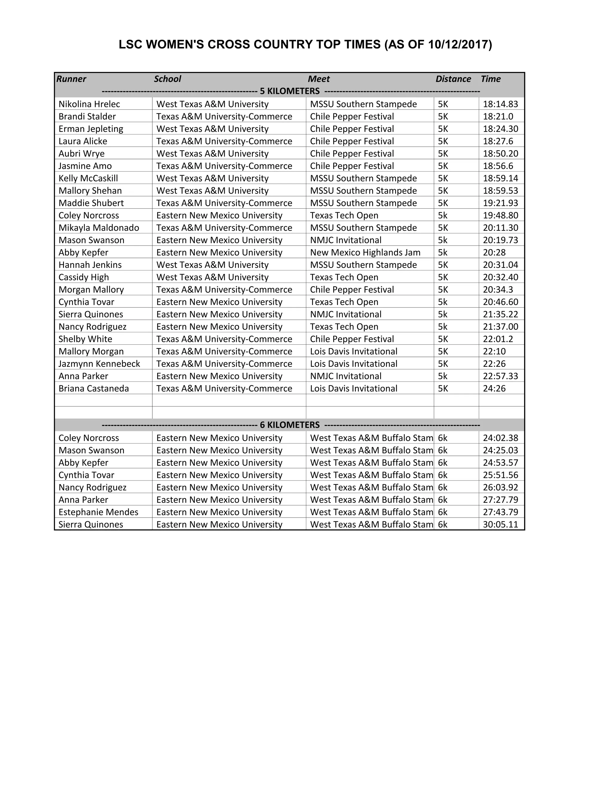Lone Star Conference Cross Country Weekly Release (10/12/17) | PDF