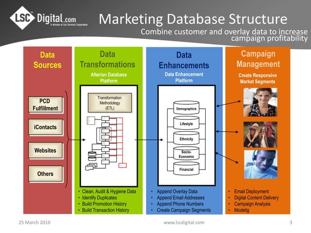 LSC Digital: Database Design Process | PPTX