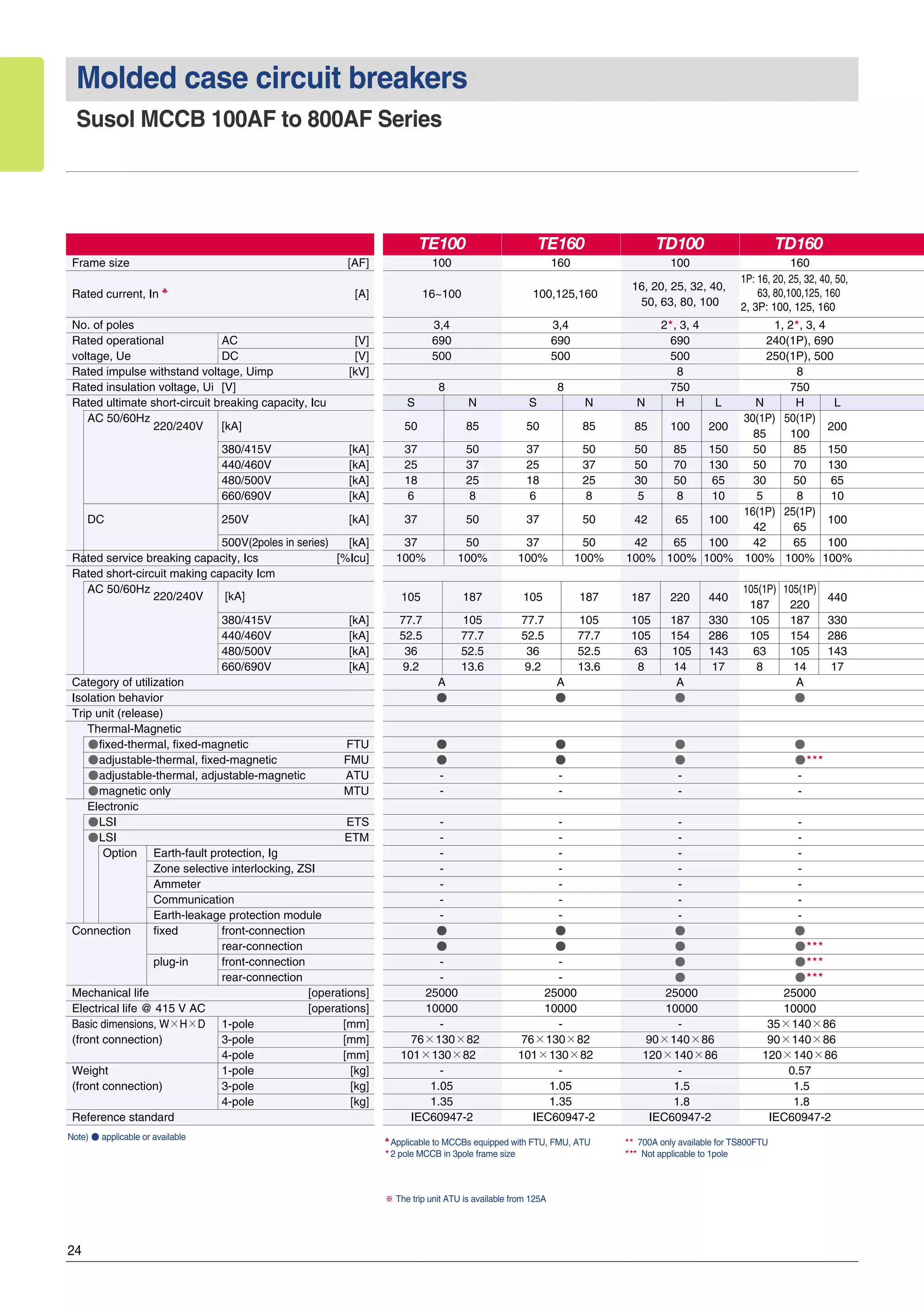LS Circuit Breaker Catalogue | PDF