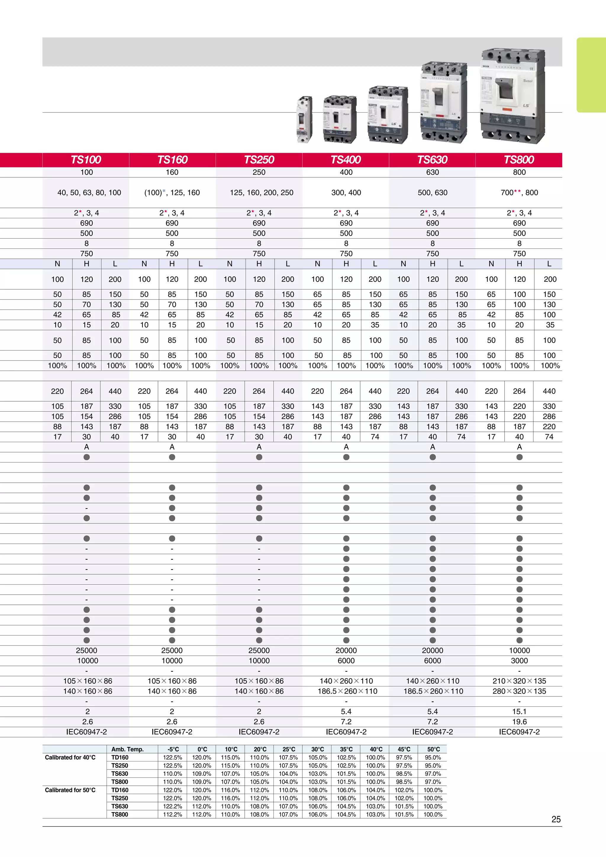 LS Circuit Breaker Catalogue | PDF