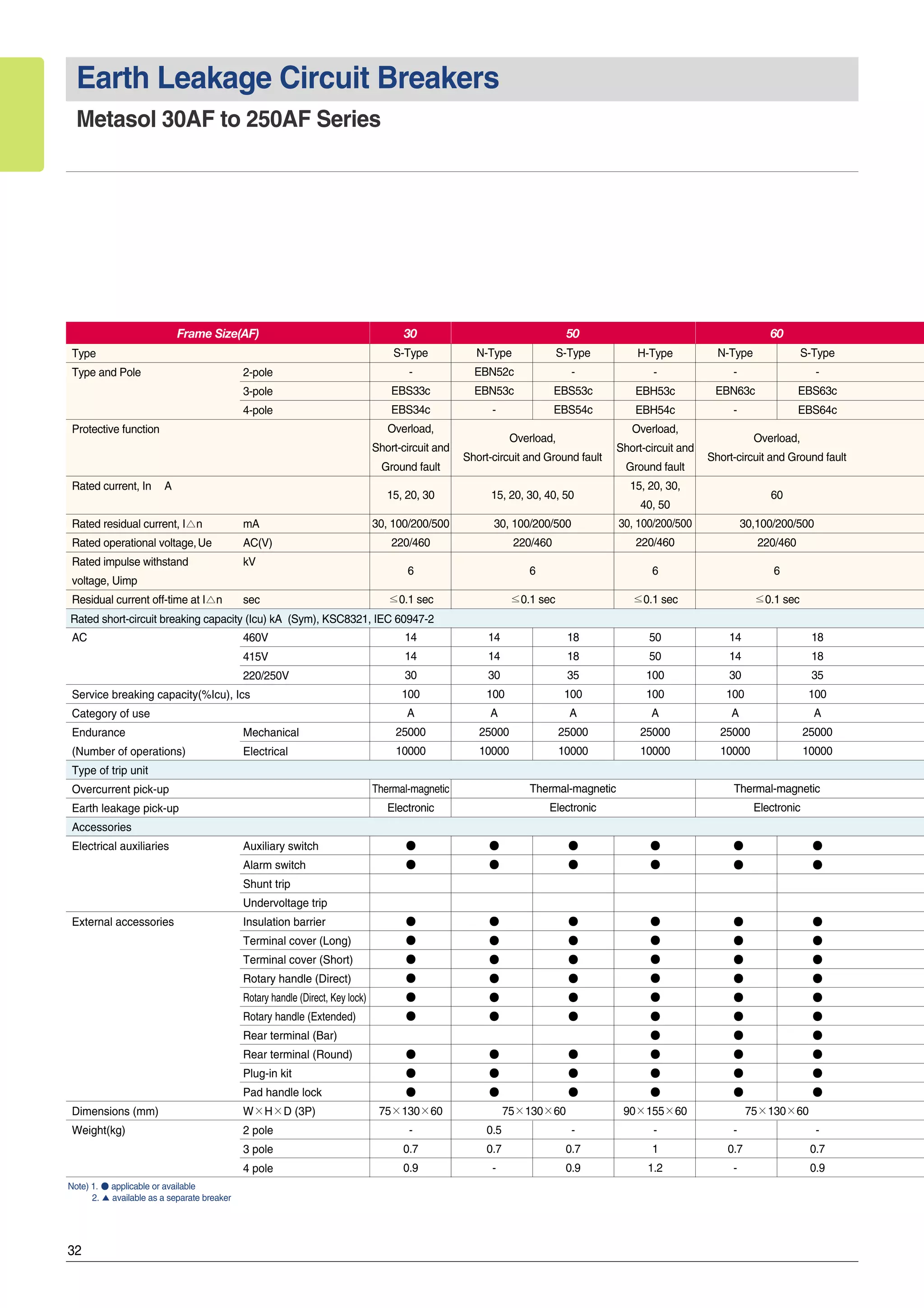 LS Circuit Breaker Catalogue | PDF