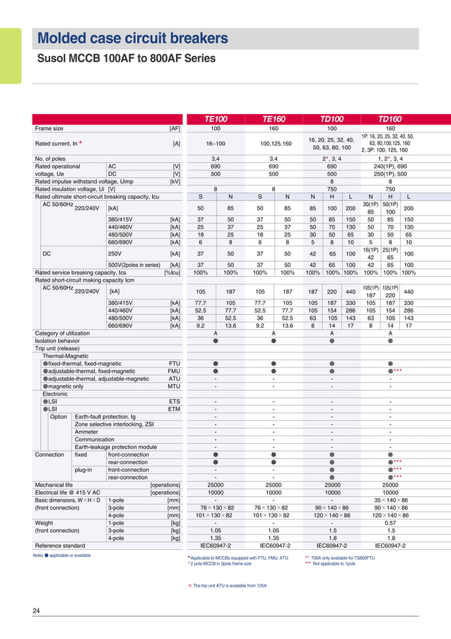 LS Circuit Breaker Catalogue | PDF | Home Appliances | Home & Garden