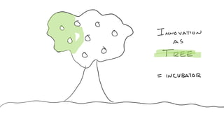 The Innovation Decision Tree: Creating Pathways to Advance Innovation | PPT