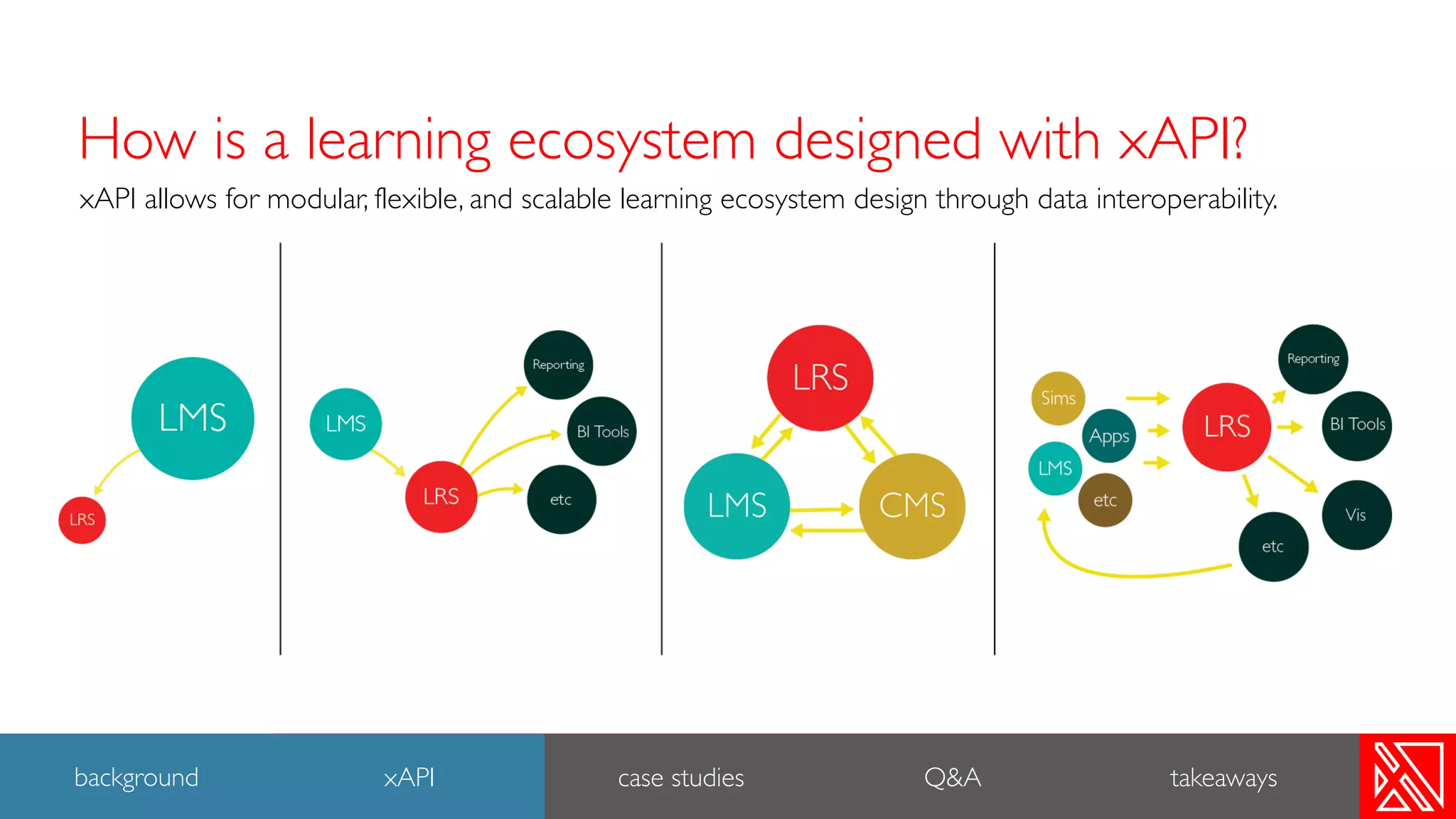 Modern Learning Ecosystem Design with xAPI | PPT