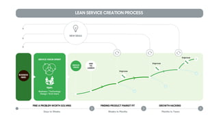Futurice Lean Service Creation Training Intro | PPT