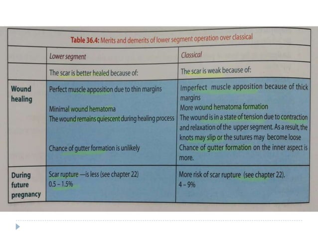 LSCS | PPTX | Pregnancy | Reproductive Health