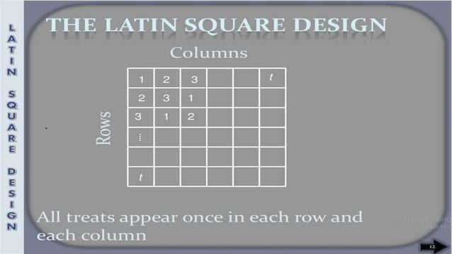LATIN SQUARE DESIGN - RESEARCH DESIGN | PPTX