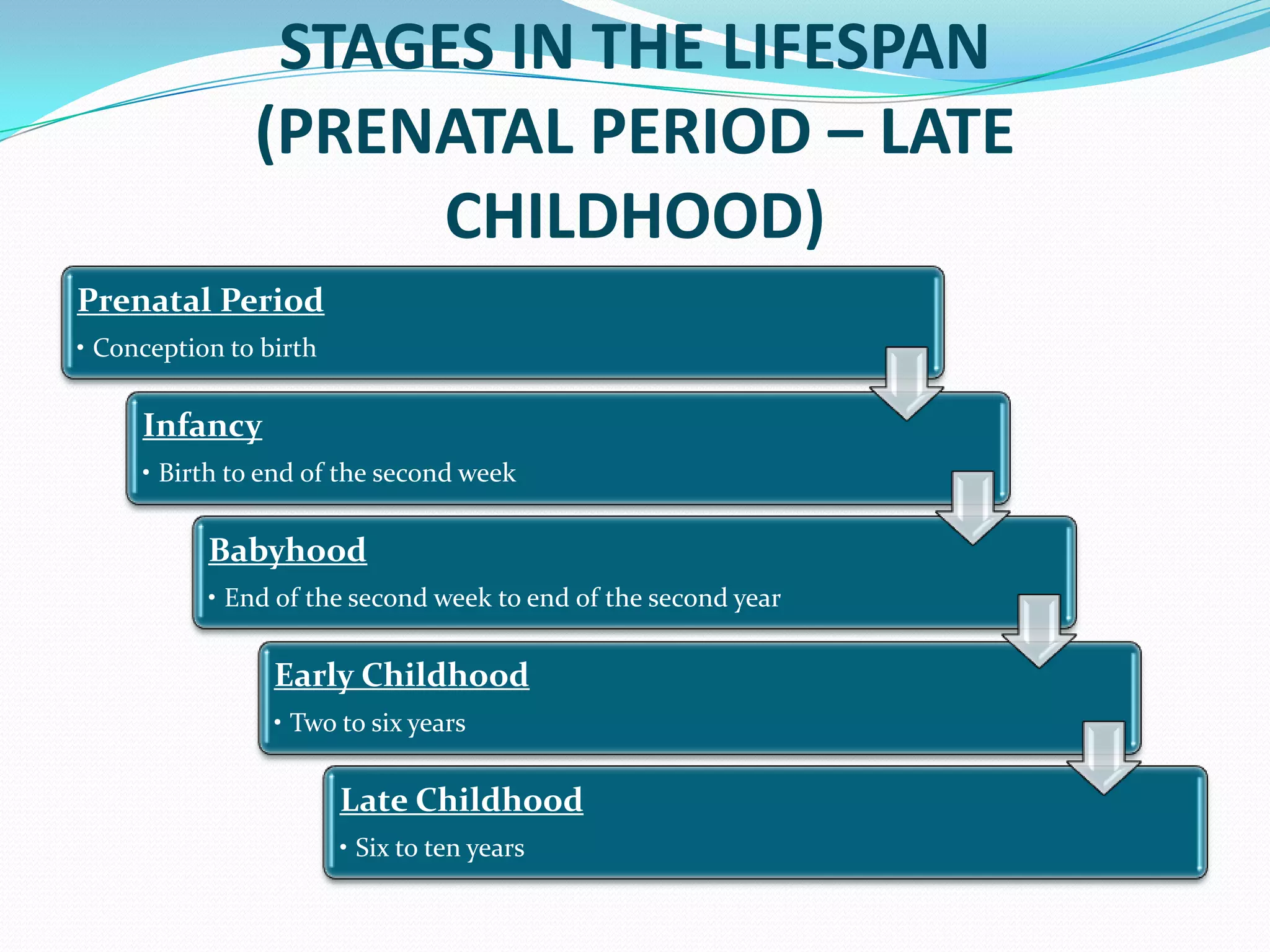 CHARACTERISTICS OF INFANCY, BABYHOOD, EARLY and LATE CHILDHOOD IN ...