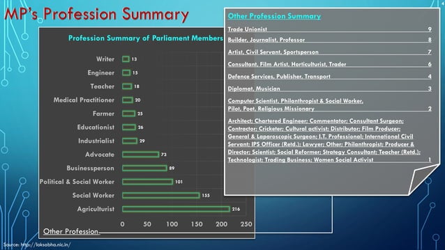 Lok Sabha Indian Parliament Xv Data Analysis Attendance Ppt 
