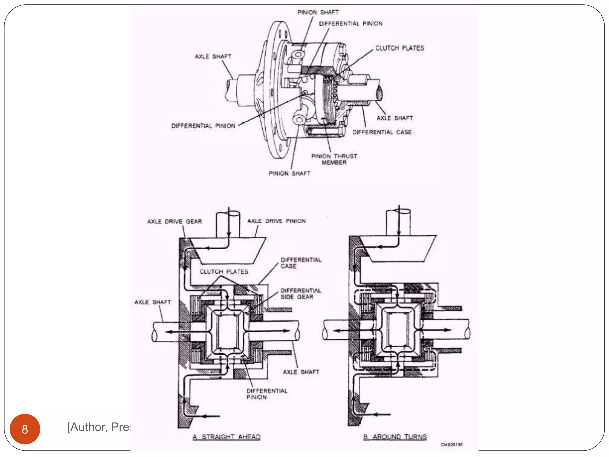 Limited slip differential | PPTX