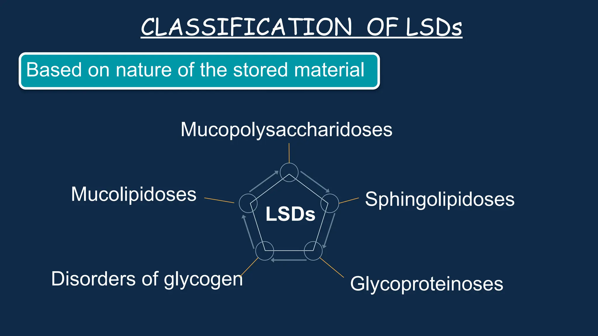 Lysosomal Storage Disorders --- Harrison. | PPTX