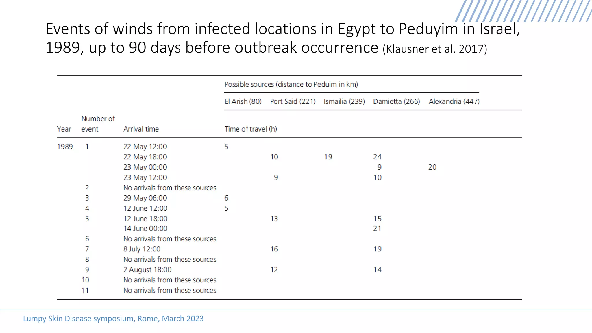 LSD symposium - E. Klemen - Modes of transmission of lumpy skin disease ...