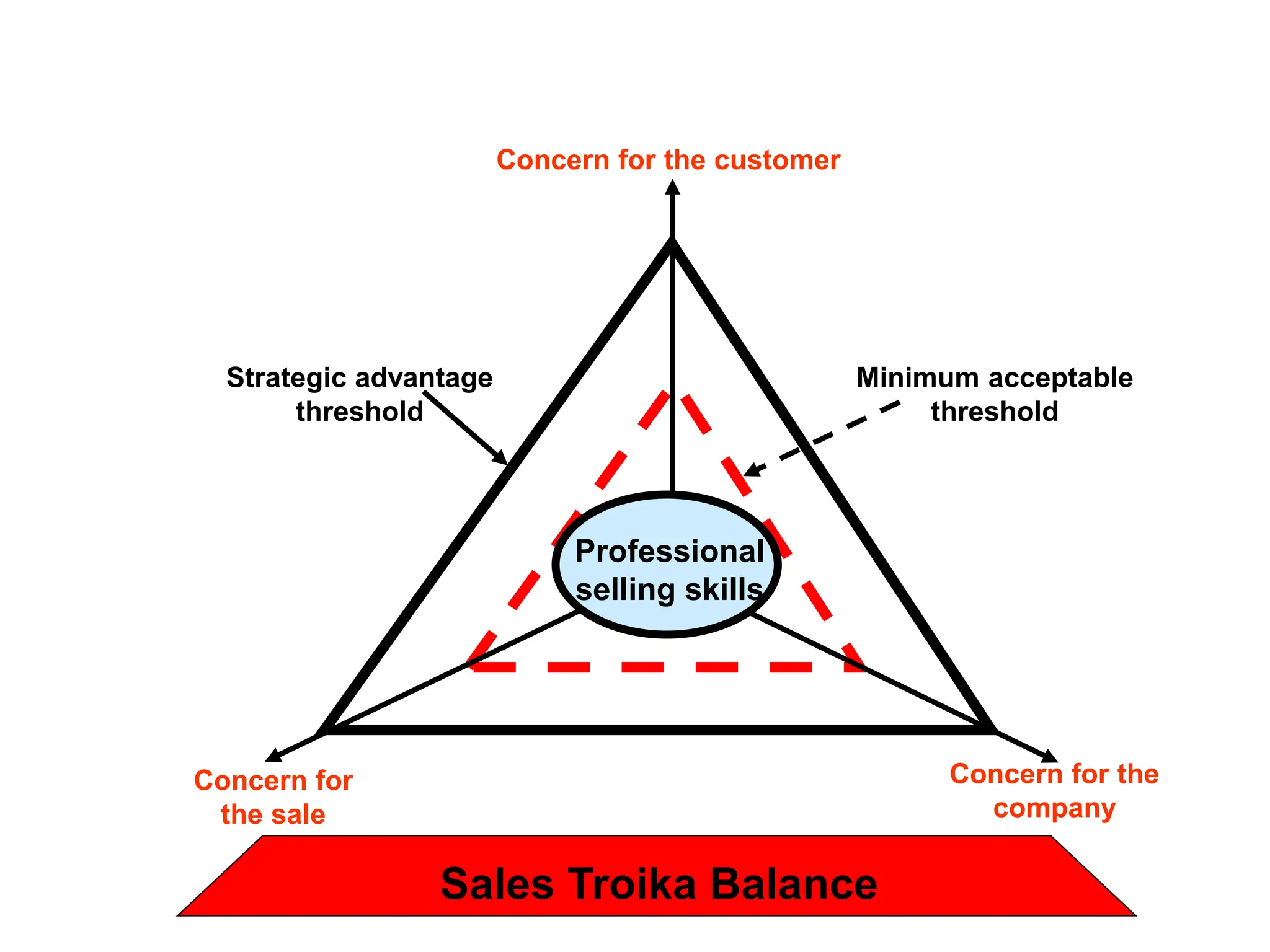 Advanced selling skills and techniques ppt | PPT