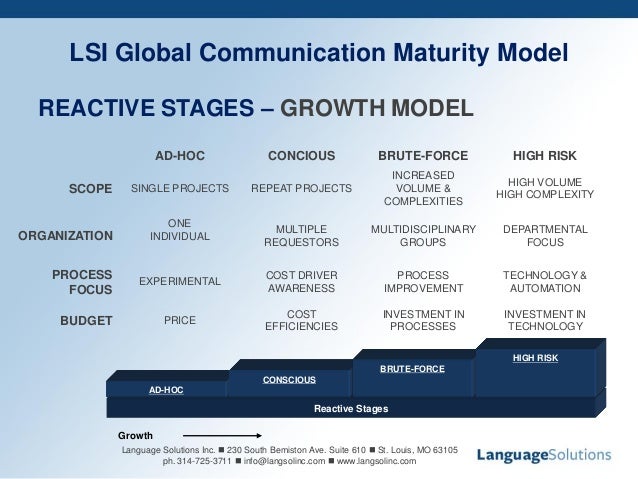 LSI global communication maturity model