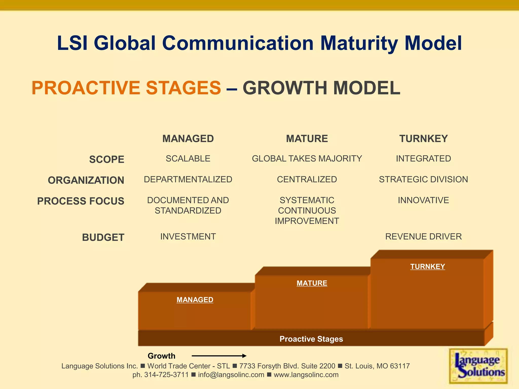 LSI Global Communications Maturity Model | PPT